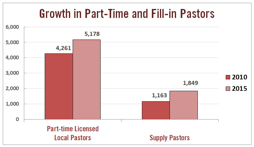 Part-time pastors claiming more pulpits