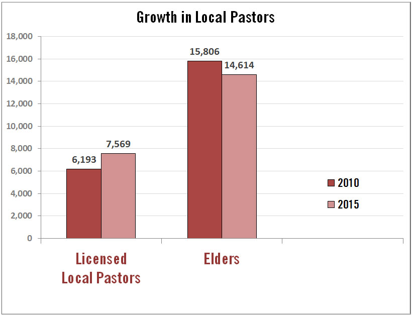 Local pastors on the rise | United Methodist News Service