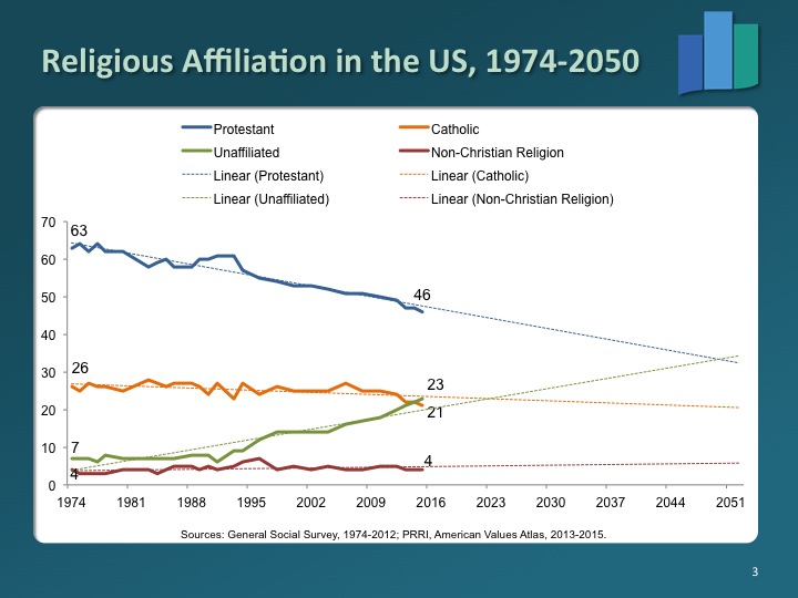 Charting U.S. religious change in an election season | UMNews.org